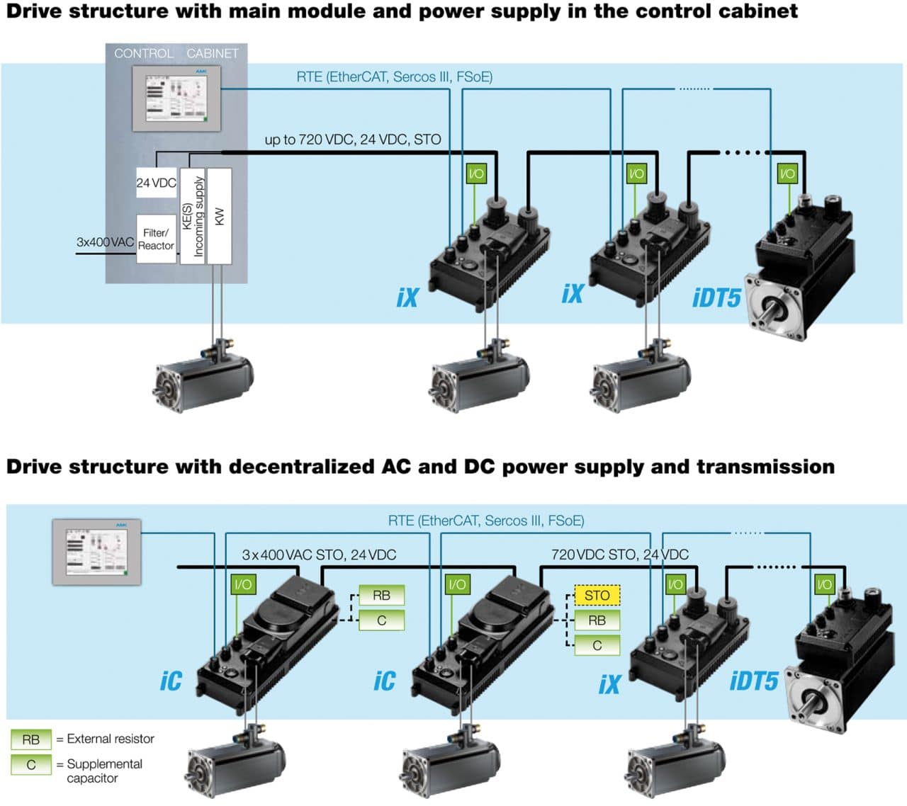 Centralized and decentralized drives: the pros and cons - Servotecnica