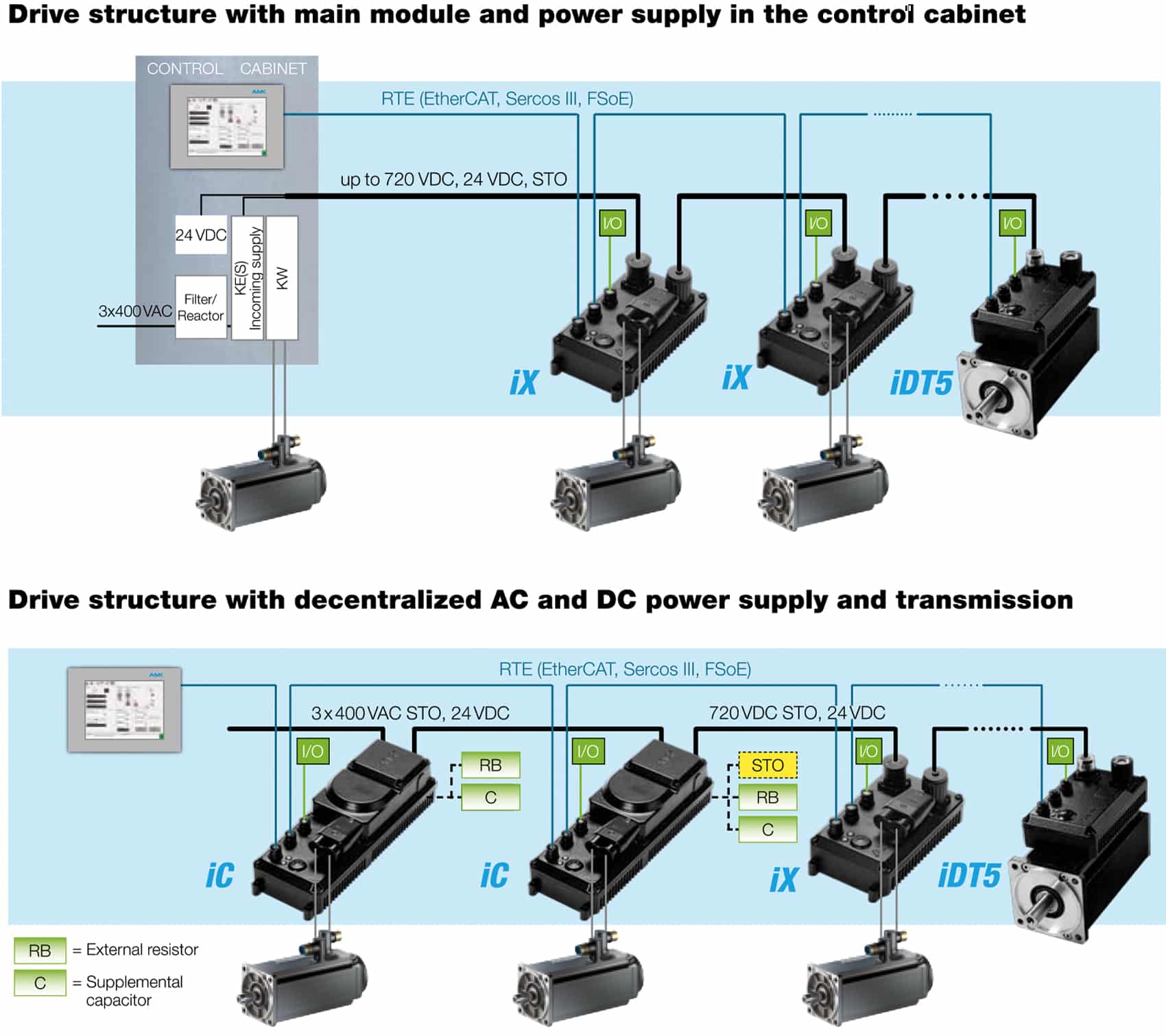 Centralized and decentralized drives: the pros and cons - Servotecnica