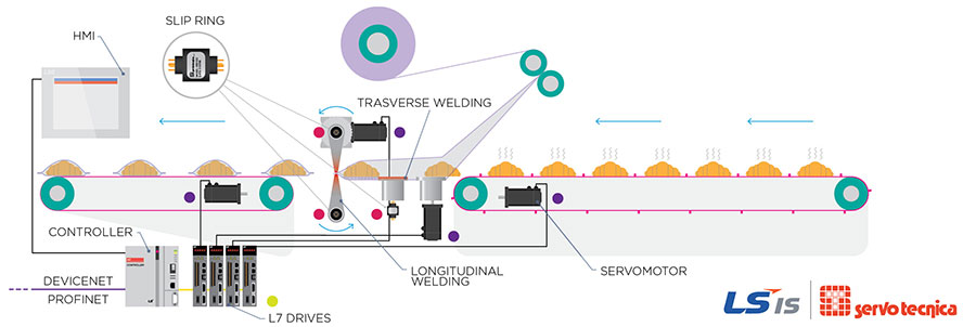 Flowpack Machines - Servotecnica