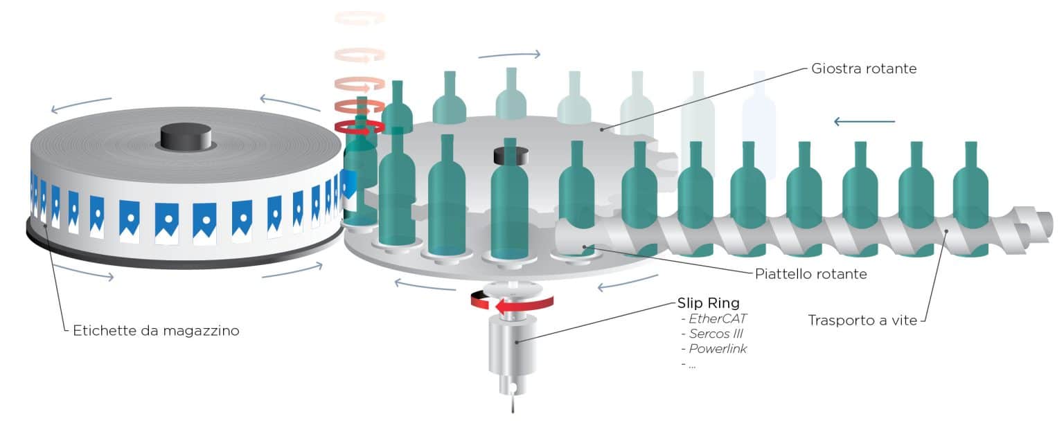 Bottle Labelling Machines - Servotecnica