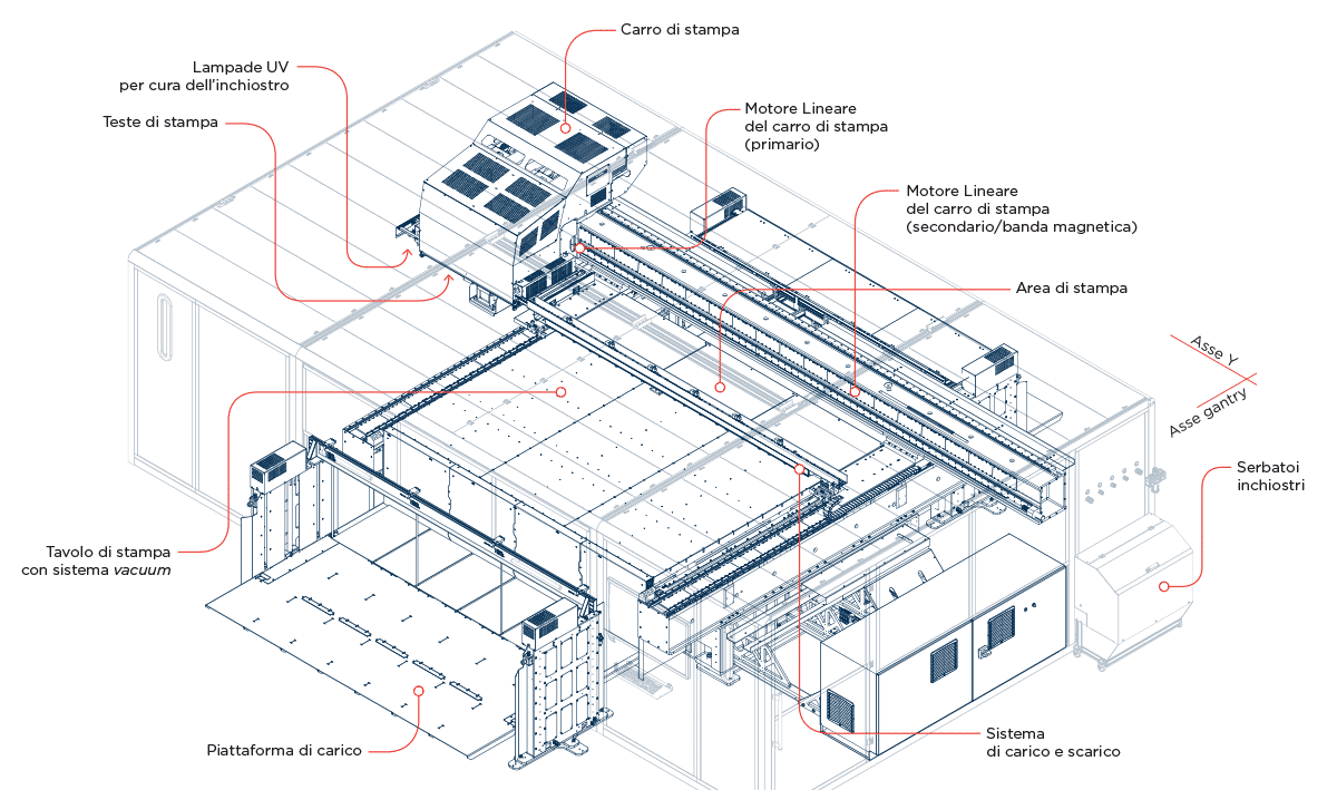 Flatbed digital printers - Servotecnica