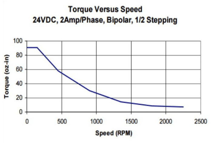 Closed loop controls for stepper motors - Servotecnica